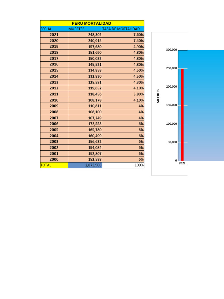 Taux de mortalité au Pérou 2000-2021 | PDF | Affaires