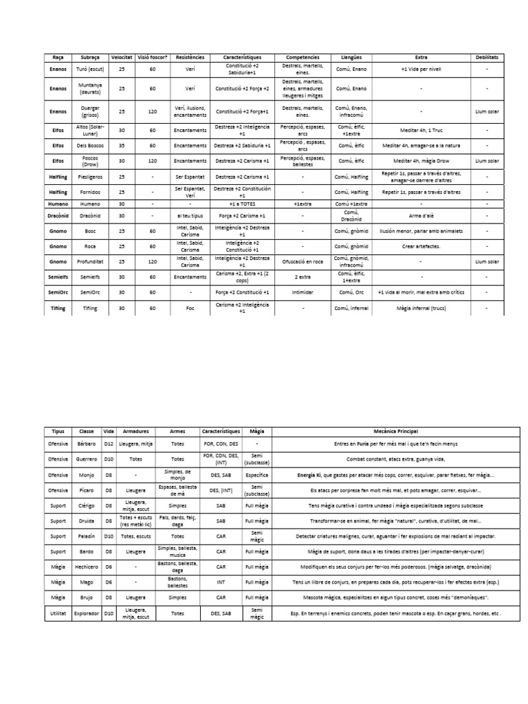 Quadre Resum Classes I Races DND | PDF
