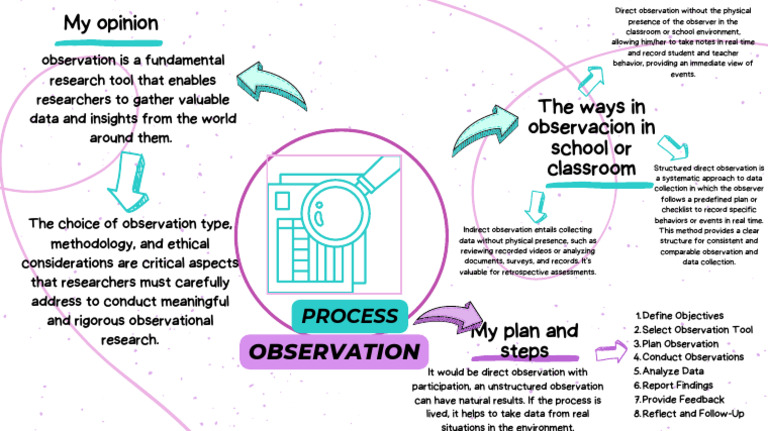 Process Obsevation | PDF | Observation | Methodology
