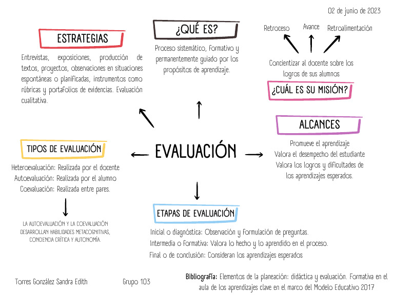 Mapa conceptual Evaluación | PDF | Evaluación | Teoría de la educación