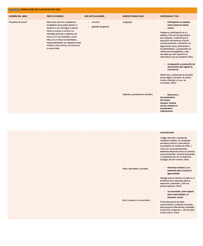 Elementos Curriculares Del Plan de Estudio 2022 Tabla Llena | PDF | Derechos humanos