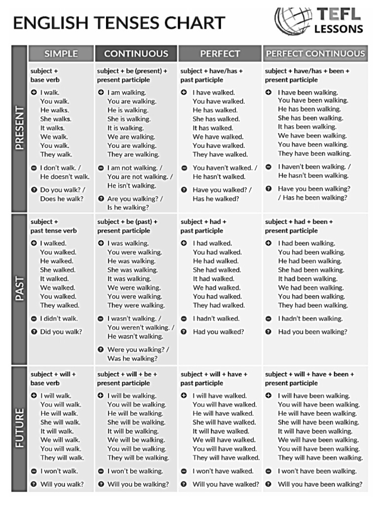All English Tenses | PDF