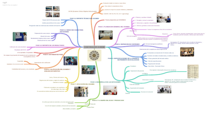 Guía Completa para Realizar un ECOE | PDF