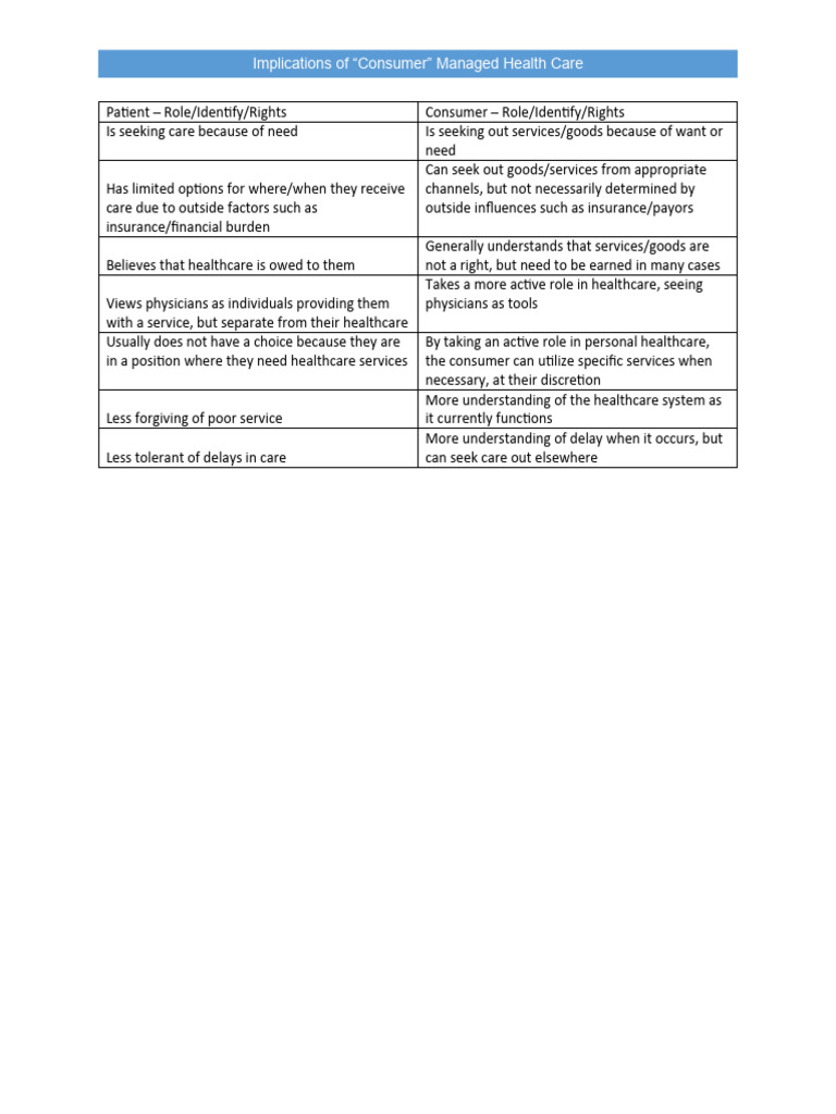 Consumer vs. Patient | PDF | Self-Improvement