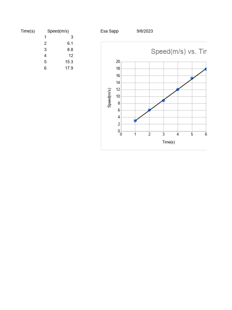 Speed vs. Time Analysis Graph | PDF | Computers | Technology & Engineering