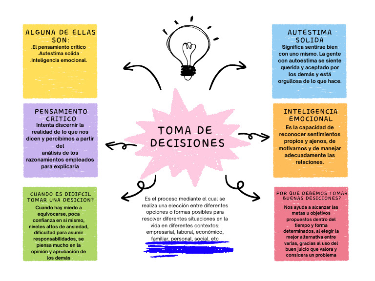Grafico Mapa Conceptual Creativo Multicolor | PDF