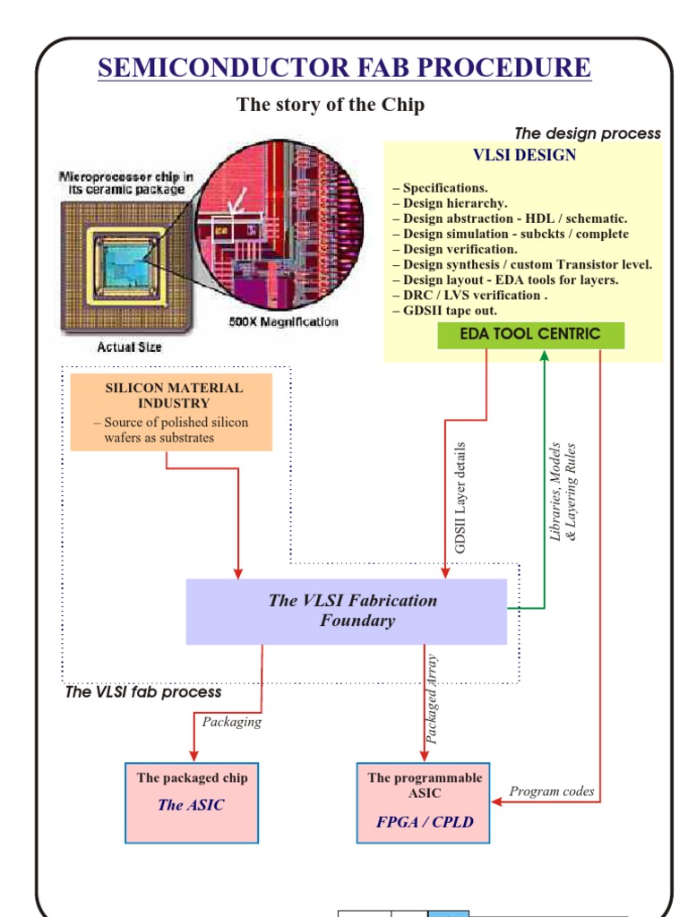 Fabrication of Semiconductor | Semiconductor Device Fabrication | Wafer ...