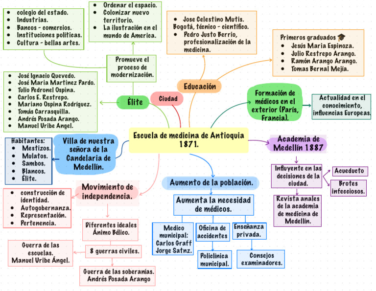 Mapa Mental Historia de La Medicina | PDF | Colombia