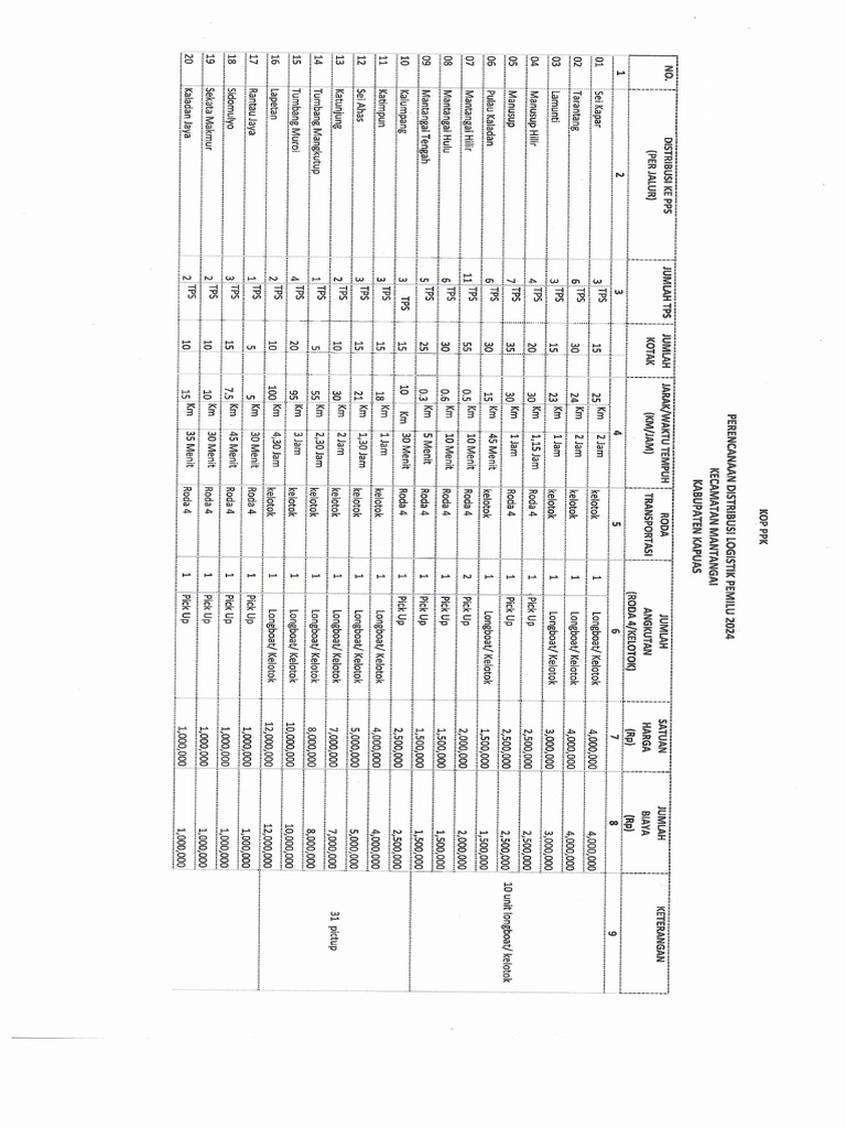 Perencanaan Distribusi Logistik Pemilu 2024 - PPK Pps | PDF