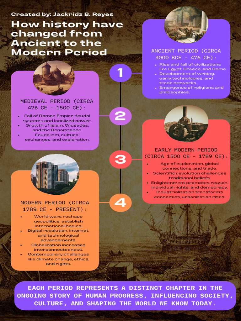 Timeline of Human History Overview | PDF | Religion & Spirituality