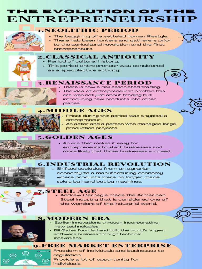 The Evolution of The Entrepreneur | PDF