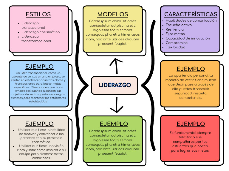 Mapa Conceptual Sobre El Liderazgo | PDF | Liderazgo | Economias