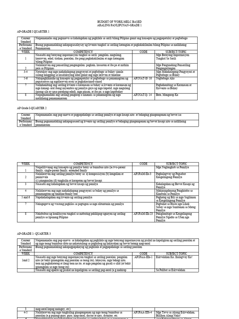 BUDGET OF WORK Grade 1 6 | PDF