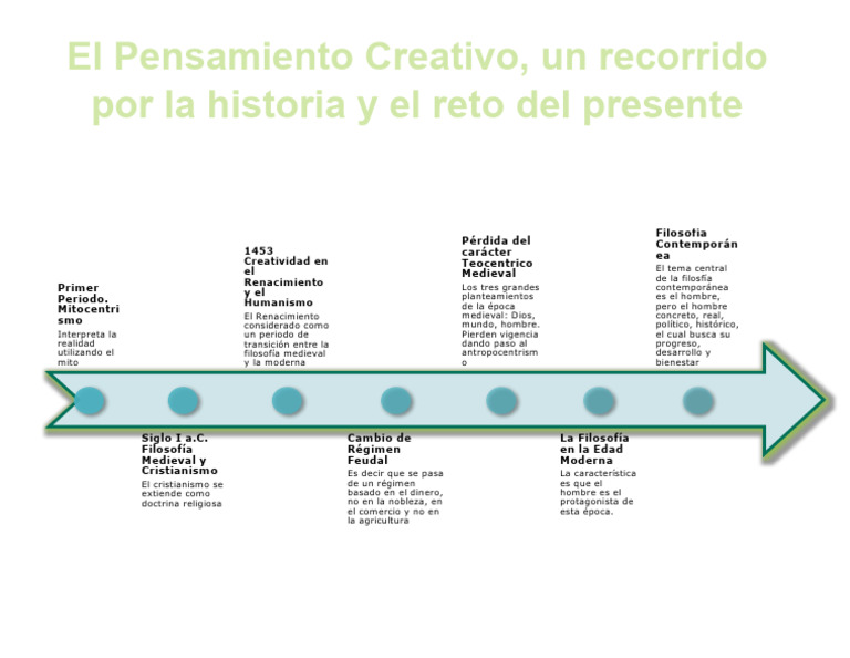 Linea Del Tiempo Creatividad | PDF | Edades medias | Antropología cultural