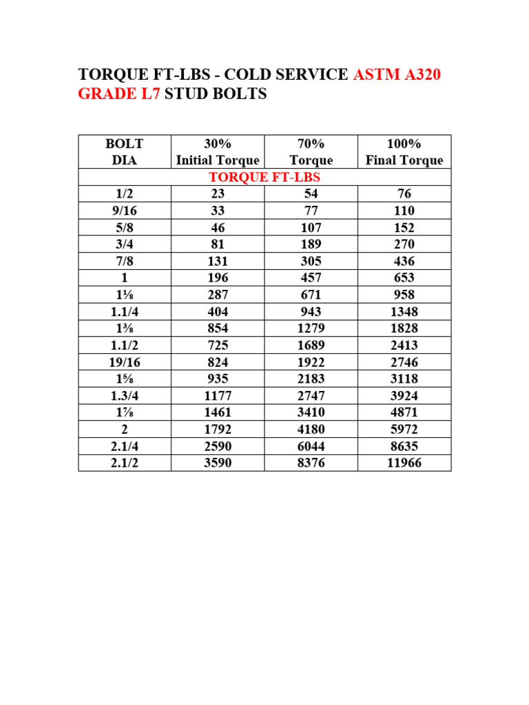 Torque Ft-Lbs - Cold Service Stud Bolts: ASTM A320 Grade L7 | PDF