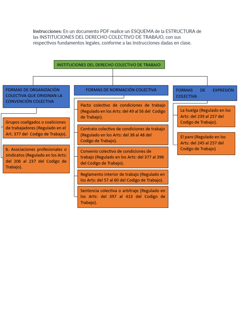 ESQUEMA de La ESTRUCTURA de Las INSTITUCIONES DEL DERECHO COLECTIVO DE ...