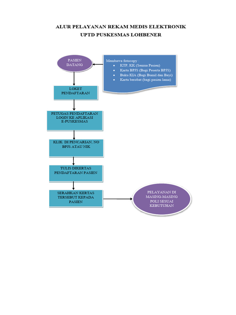 Alur Rekam Medis Elektronik | PDF