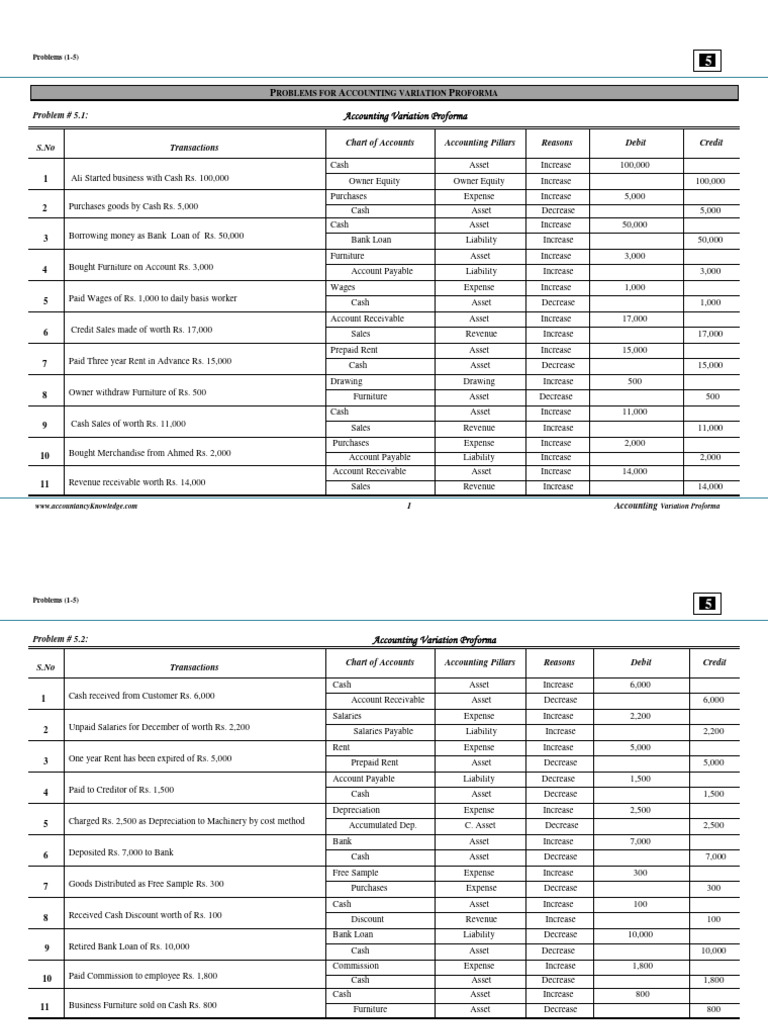 Problems Accounting Variation Proforma 1 5 Solved | PDF | Debits And ... Problems Accounting Variation Proforma 1 5 Solved | PDF | Debits And ...