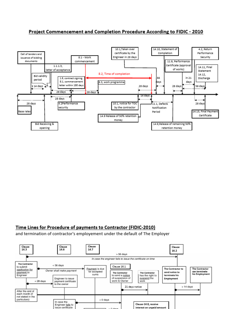 Flow Charts of FIDIC-2010 | PDF