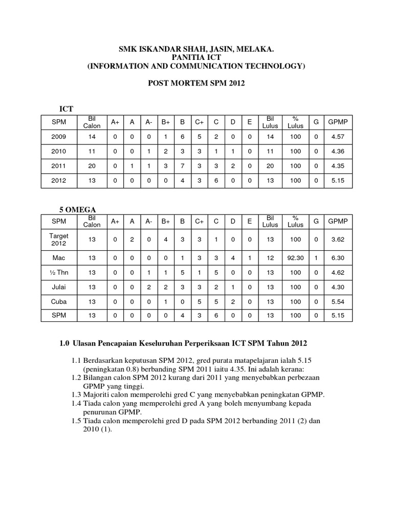 Analisa Ict SPM 2012 | PDF