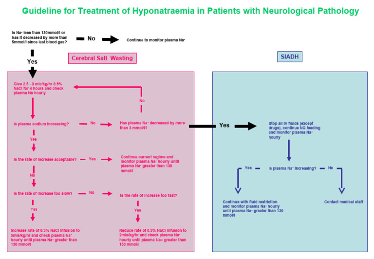 Hyponatremia Treatment Flowchart | PDF | Sodium | Human Diseases And ...