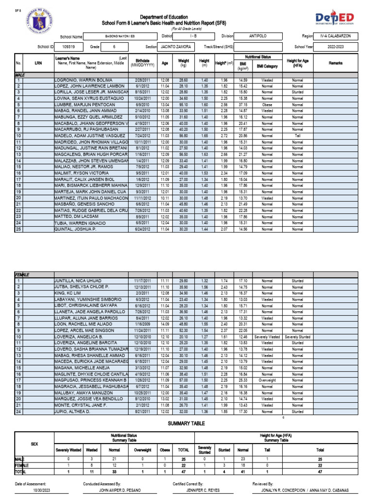 SF8 Jacinto Zamora Nutritional Status | PDF | Diseases And Disorders | Health Education