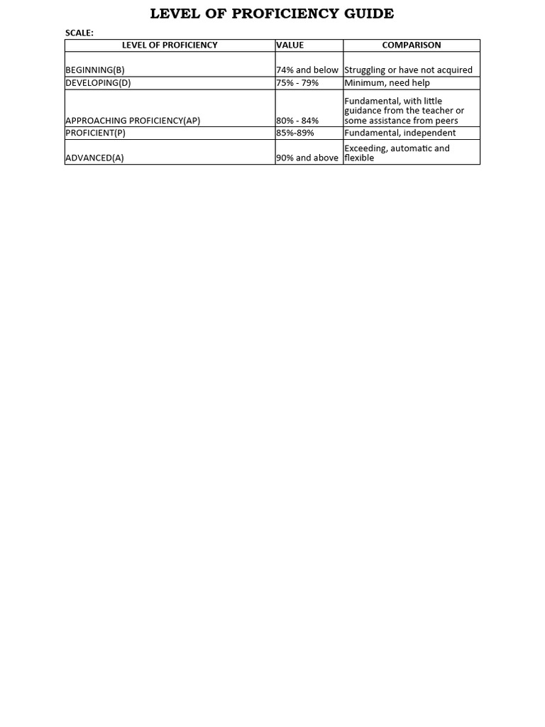 Grade 9 Level of Proficiency | PDF