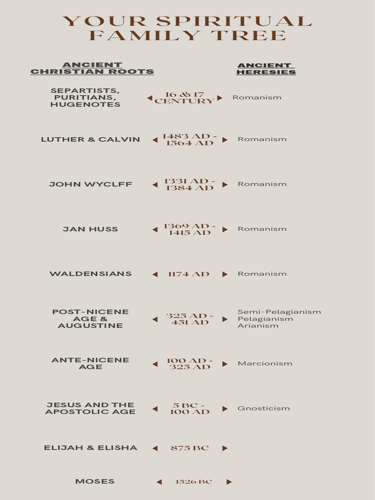 01_27423571_1649823545206Your_spiritual_family_tree | PDF