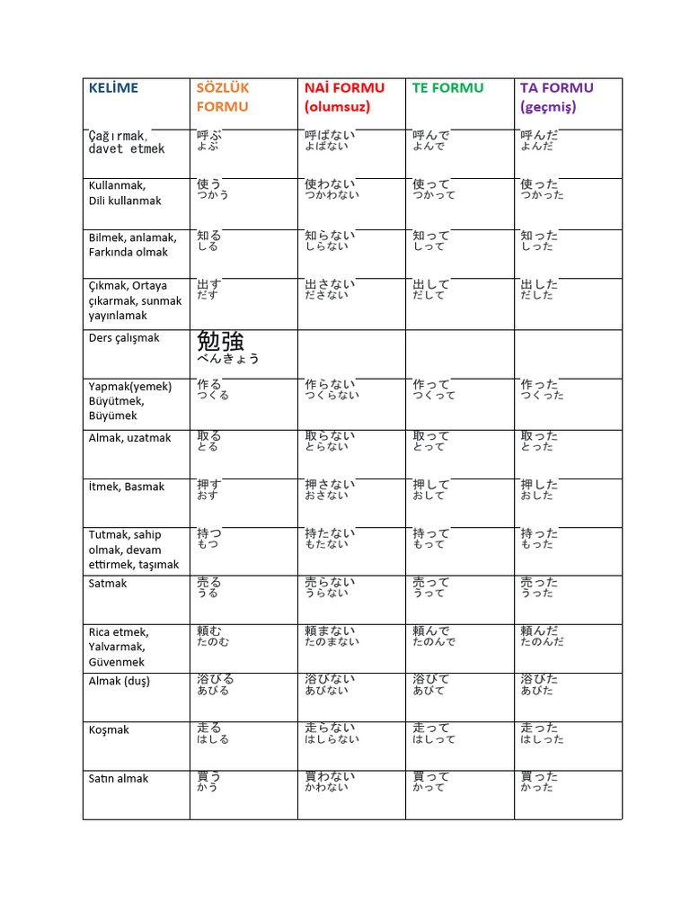 Japanese Verbs List | PDF