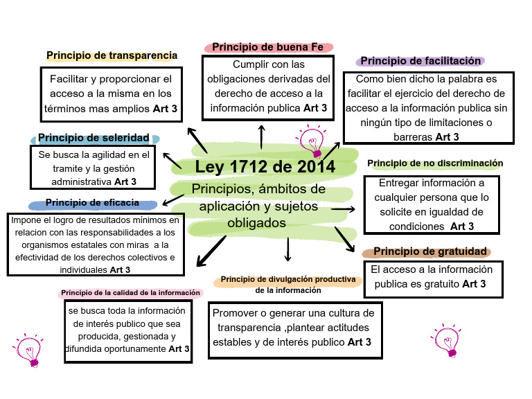 Ley 1712 de 2014: Principios, Ámbitos de Aplicación y Sujetos Obligados ...