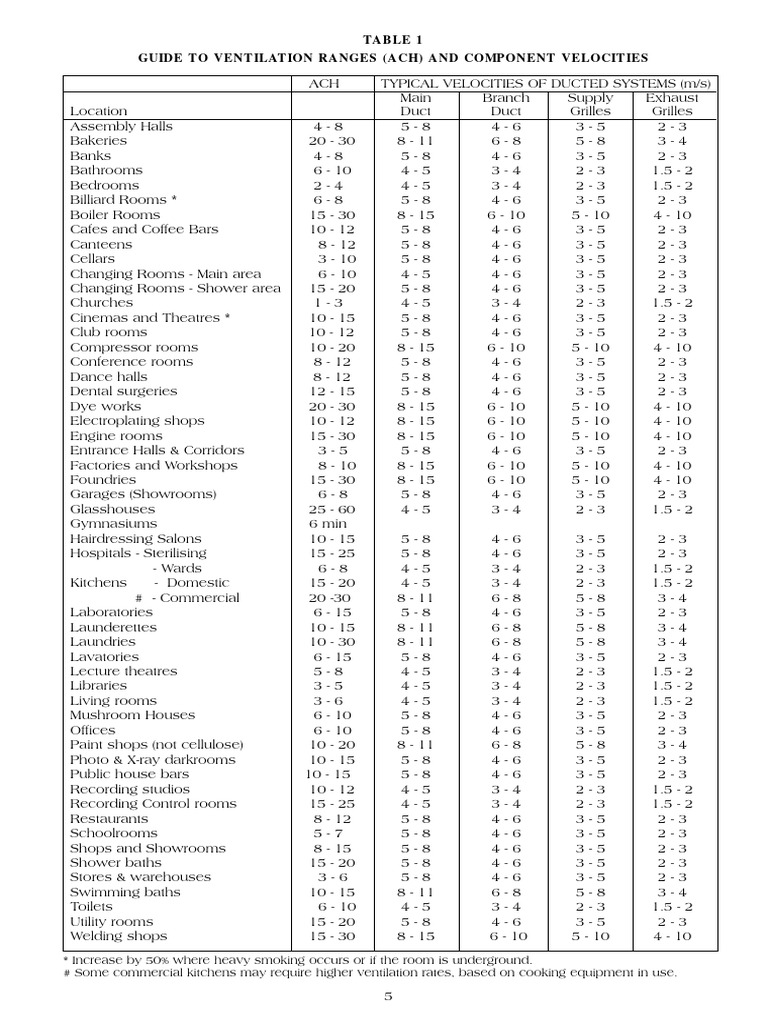 Ventilation Guidelines by Room Type | PDF | Home