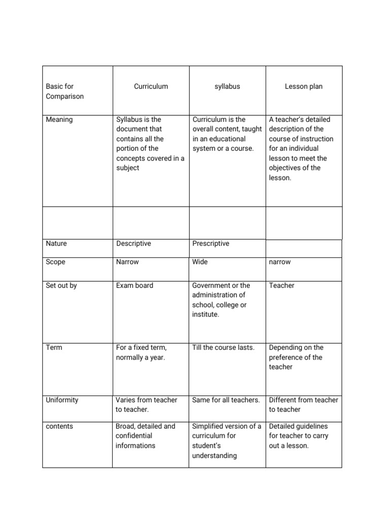 Curriculum, Syllabus and Lesso Plan | PDF