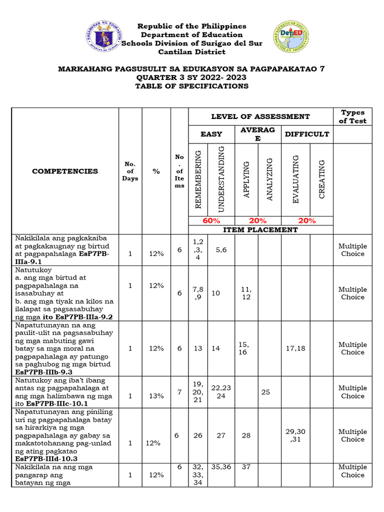 EsP 7 TOS and TQ 3rd Quarter-Final | PDF