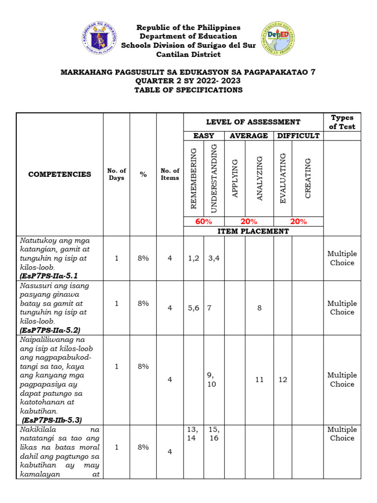 Edukasyon Sa P 7 TOS and TQ | PDF