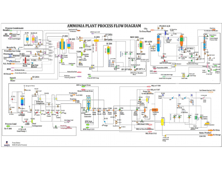 Ammonia Plantprocess Flow Diagram | PDF