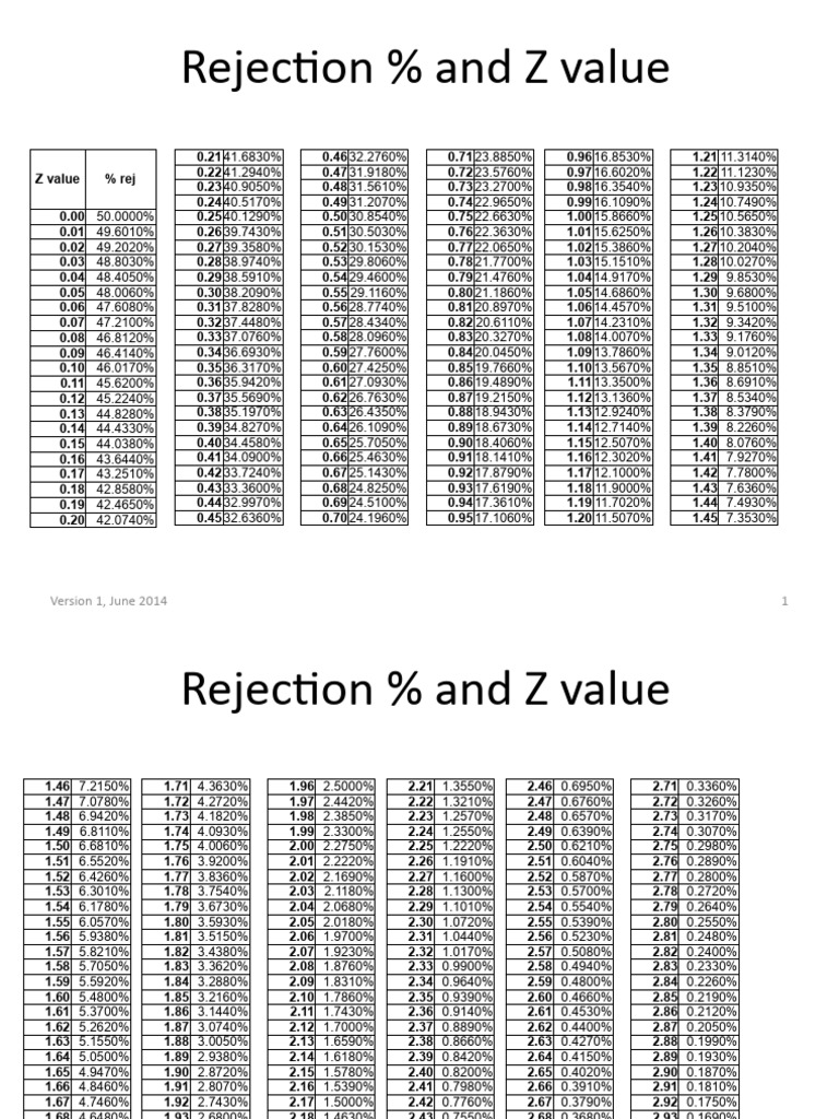 Rejection % and Z Value | PDF