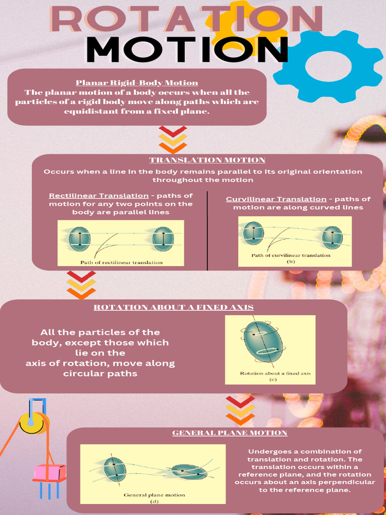 Muhammed Usman - Rotation Motion Infographics | PDF | Rotation Around A Fixed Axis | Acceleration
