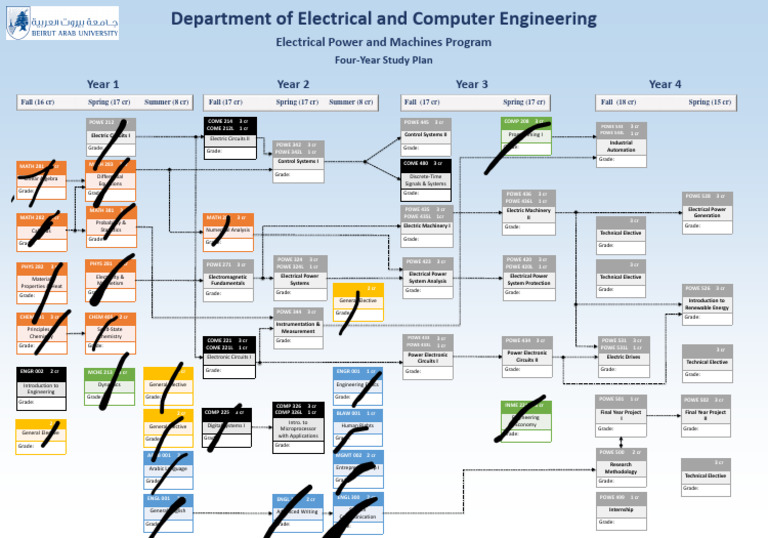 Electrical Power and Machines Engineering Map | Download Free PDF ...