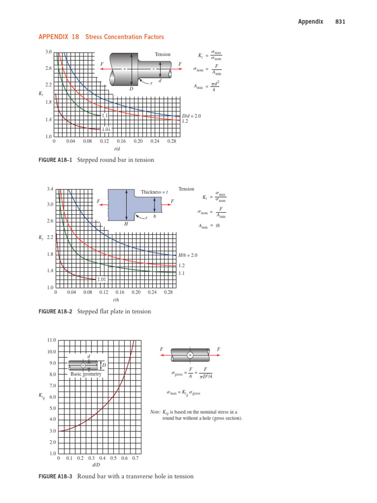Stress Concentration Factors Overview | PDF | Stress (Mechanics ...