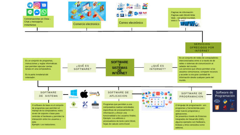 Mapa Mental de Software | PDF | Internet | Red mundial