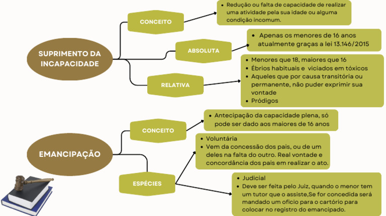 Mapa Mental Sobre Emancipação e Incapacidade | PDF
