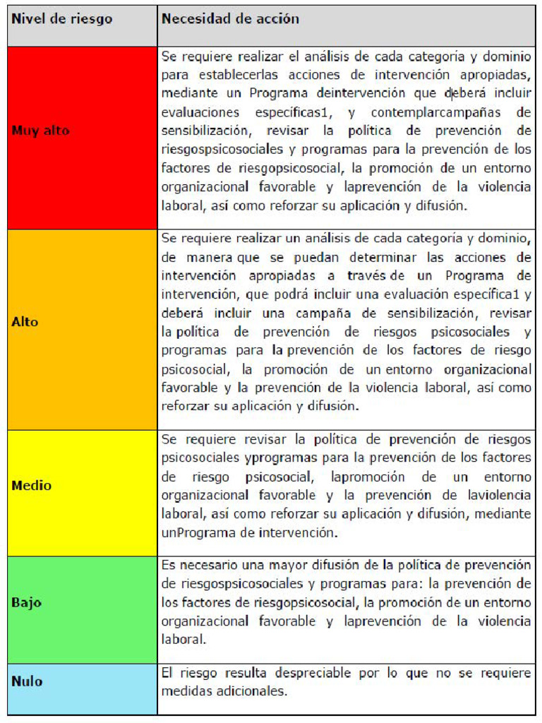 Niveles de Riesgo | PDF