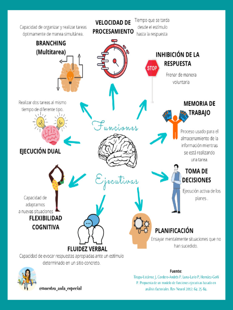 Funciones Ejecutivas y Branching en Tareas | PDF | Memoria | Funciones ...