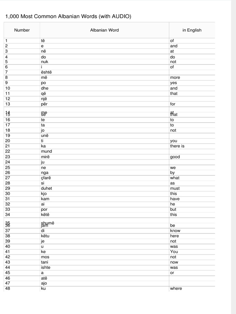 Vdocuments - MX - 100 Most Common Albanian Words | PDF