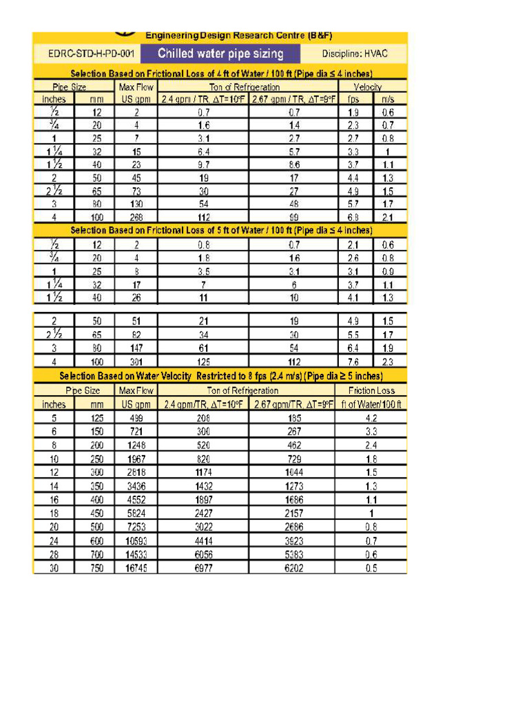 CW Pipe Selection | PDF