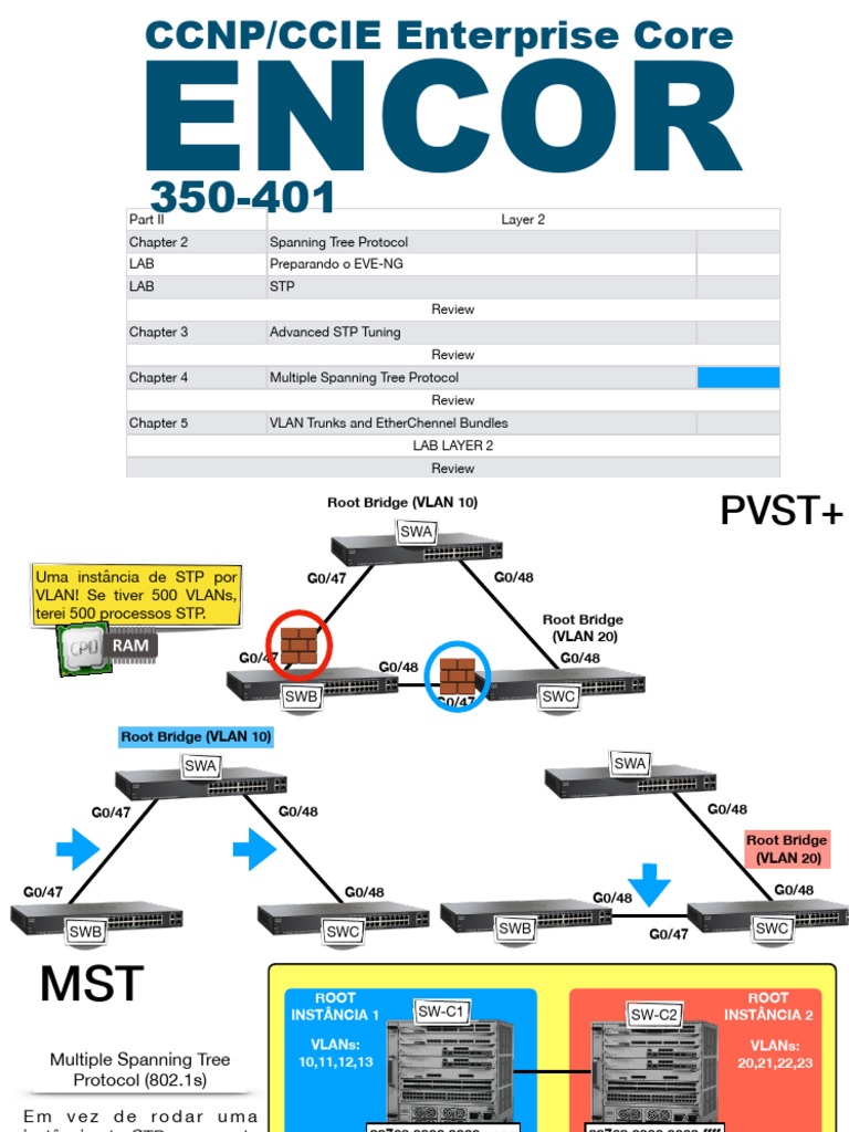 4 - ENCOR - M2 - Multiple Spanning Tree Protocol | PDF | Topologia de rede | Arquitetura de ...