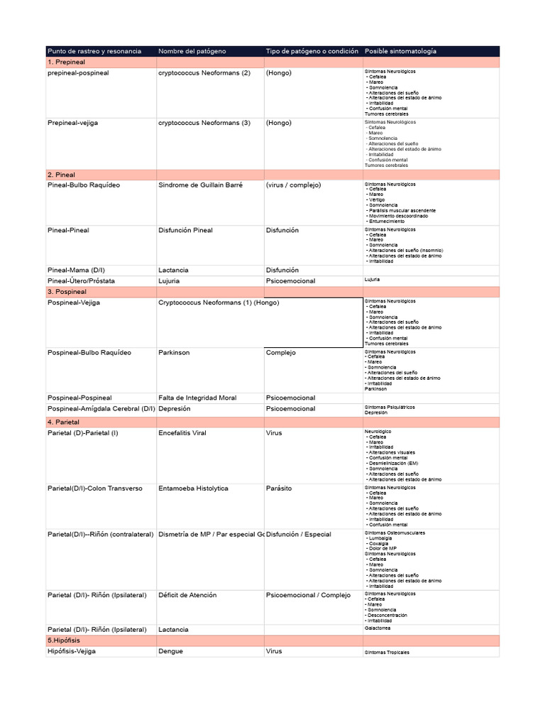 6.1 Lista de Los Puntos de Rastreo, Sus Resonancias y Posible Sintomatología - Hoja 1 | PDF