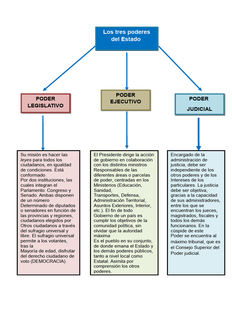 Mapa Conceptual Los 3 Poderes Del Estado | Descargar gratis PDF ...