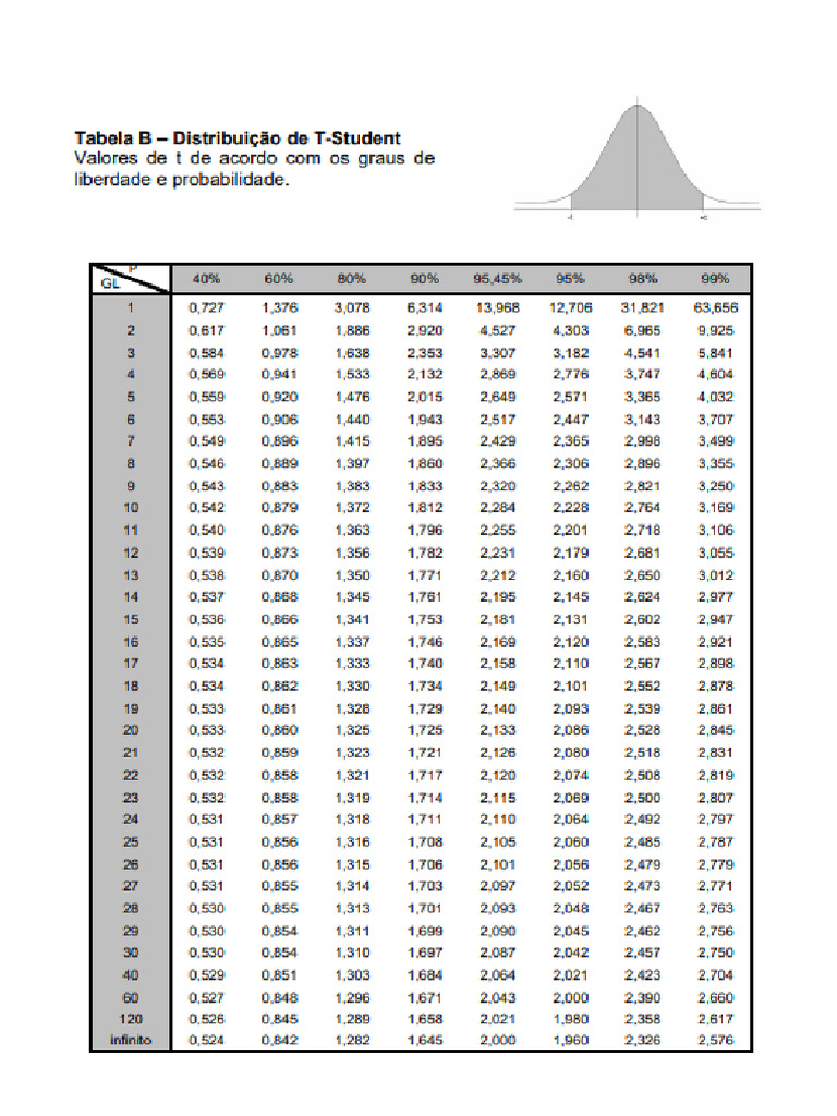 Tabela T-Student | PDF