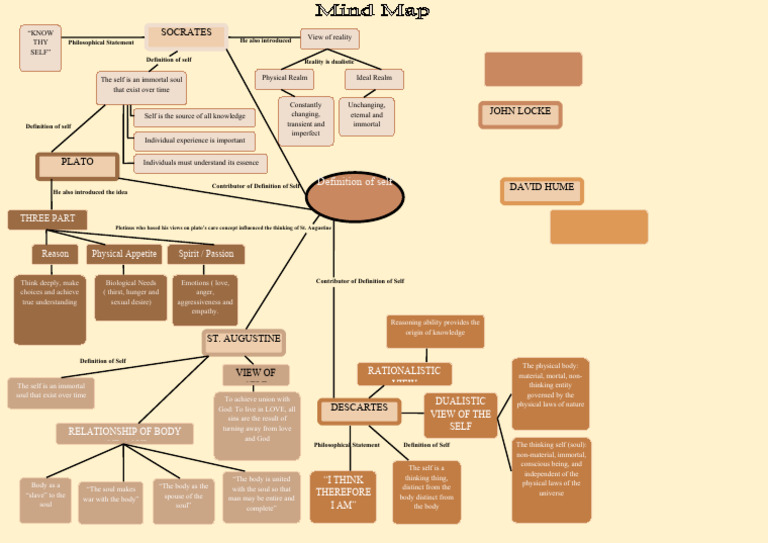 Concept Map | PDF | Philosophy Of Self | Soul
